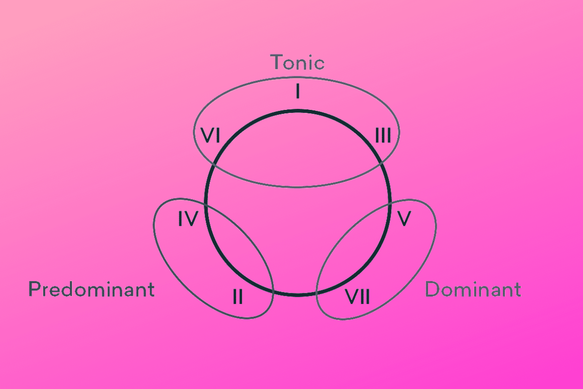 Beginner Music Theory For Guitarists: The #1 Way To Improve